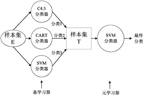 distributed generation island detection method based on meta learning
