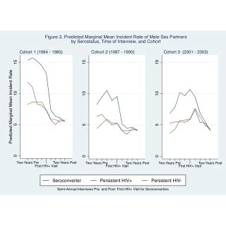 Predicted Marginal Mean Incident Rate Of Male Sex Partners By