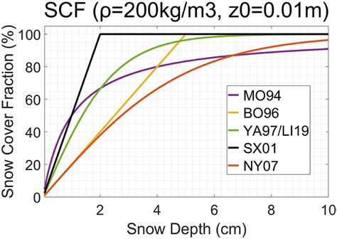 The Sketch Map Of Five Snow Cover Fraction Scf Schemes Without