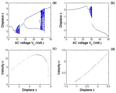 Bifurcation Diagrams Of V0 For The Electrostatic Coupling Nonlinear