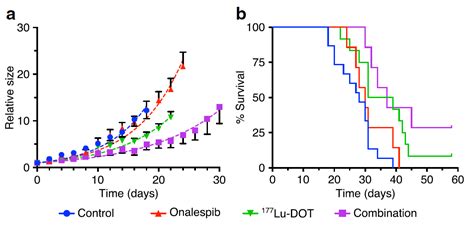 Mediso The Radiosensitizer Onalespib Increases Complete Remission In