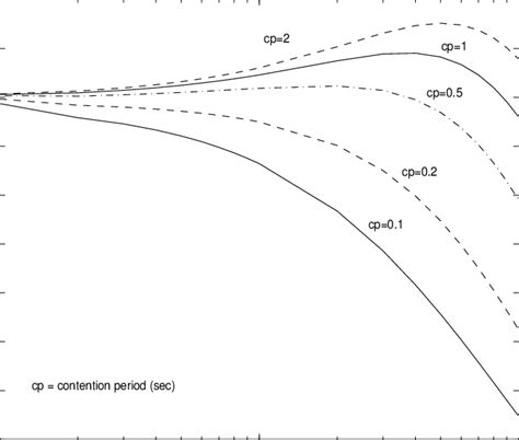 Utilization Ratio No Plackplack Versus The Packet Error Rate A For