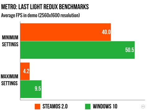 Steamos Vs Ubuntu Vs Windows 10 Which Is The Best Operating System