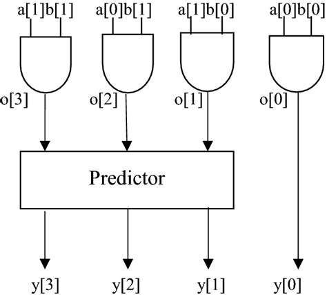 Block Diagram Of 2 × 2 Binary Vedic Multiplier With Predictor