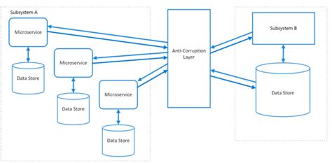 系统认知篇：防腐层、门面模式及适配模式的本质 知乎