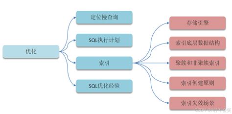 Mysql面试篇——性能优化mysql优化面试 Csdn博客