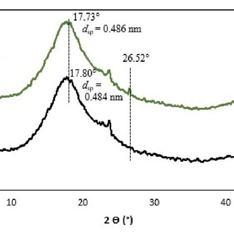 X Ray Diffraction Pattern Of A Neat PSF And B MMM PSF ZCC 1 Wt Download Scientific Diagram