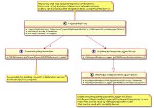 Github Kristofamock Server Java Tool For Mocking Server Behaviours For Testing
