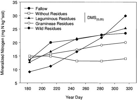 Mineralized Nitrogen Into Field Under Applied Different Residues And Download Scientific