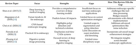 Table 1 From A Review Of Application Of Deep Learning In Endoscopic Image Processing Semantic