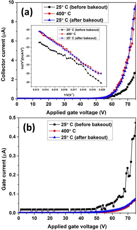 Figure 2 From Temperature Effects On Gallium Nitride Field Emitter