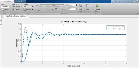 overall tuned values of the pid controller download scientific diagram
