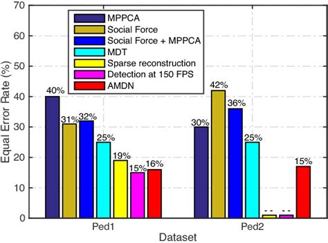 Ucsd Dataset Comparison Of Frame Level Performance Equal Error Rate