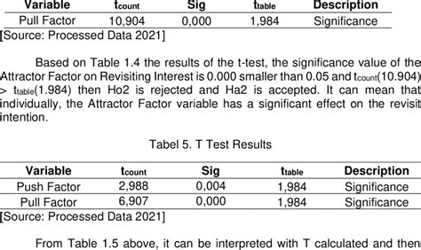 T Test Results For Pull Factor Variables Download Scientific Diagram