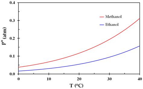 Ethanol Vapor Pressure Curve