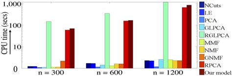Computation Time Of Different Models For Cmu Pie Dataset With 20