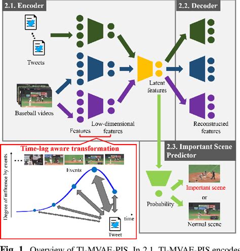 Figure 1 From Time Lag Aware Multi Modal Variational Autoencoder Using Baseball Videos And