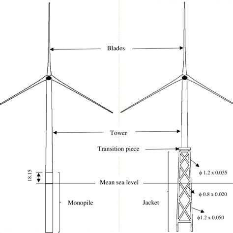 Pdf Comparative Modal Analysis Of Monopile And Jacket Supported Offshore Wind Turbines