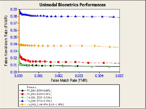 Comparison Of Fingerprint And Iris Databases Download Scientific Diagram