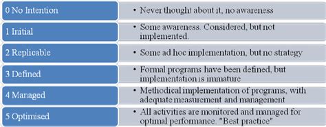 Green Ict Capability Maturity Model Source Connection Research