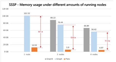 graph computing frameworks comparison giraph vs graphx vs plato