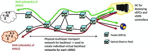 Support Of Multiple Mnos Virtual Backhaul Infrastructure Over A Common Download Scientific