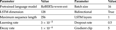 hyper parameters of the deep learning driven extractor download