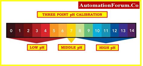 How to do pH electrode calibration?