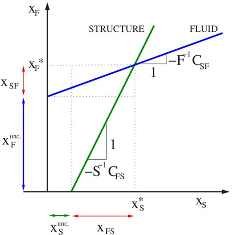 Conceptual Behaviour Of A Coupled Fluid Structure System Download