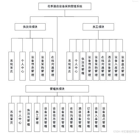 Javavue计算机毕业设计花季酒店设备采购管理系统 酒店设备采购与管理信息化系统 基于web的酒店设备采购管理平台 Csdn博客