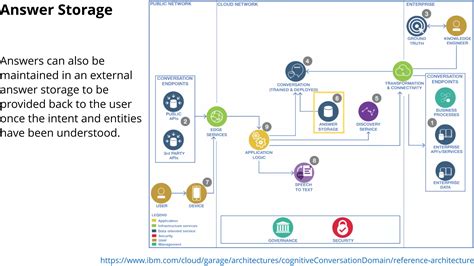 behaviour driven development for conversational applications ppt