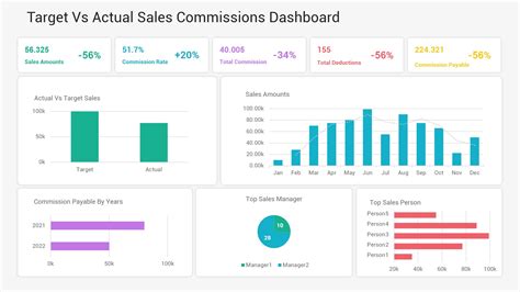 40 Best KPI Dashboards PowerPoint PPT Templates A Complete Guide Nuilvo