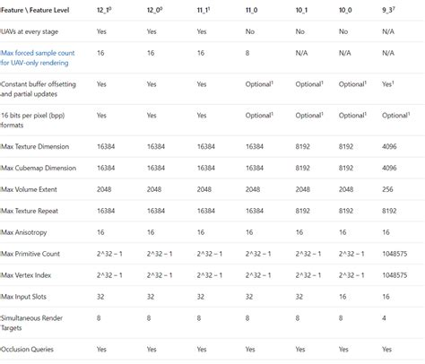 Even Though It Supports Directx 11 The Feature Level Is Only 100