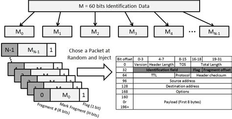 Partitioning The Identification Data Into N Fragments Choosing The