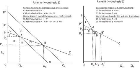 consumer surplus cs under constrained and unconstrained models
