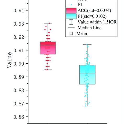 Performance Of The Svm Based Classifier The Boxplots Show The