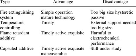 Pros And Cons Of Different Schemes Of Btms Download Scientific Diagram
