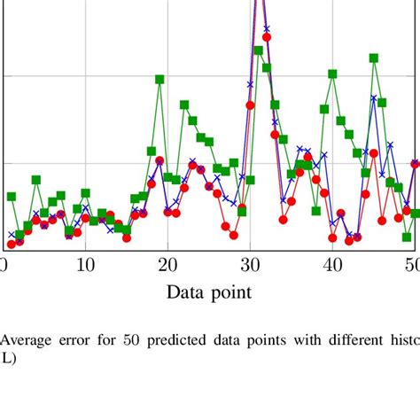 generated and predicted data points history length is 300 download