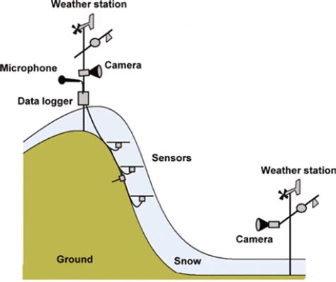 seismic sensor array for monitoring an avalanche start zone design