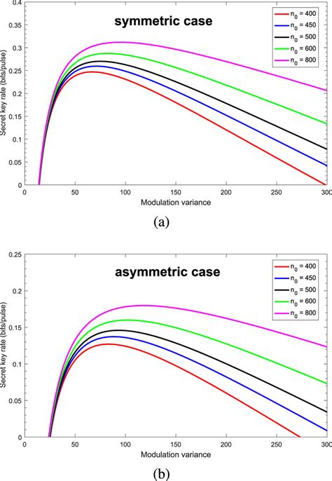 the secret key rate as a function of modulation variance in both