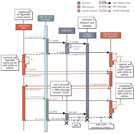 Multi Level MPI With Server MPI Factory And Executor Class Download Scientific Diagram