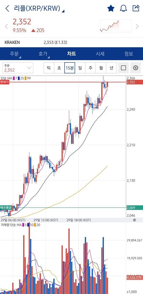 블라인드 암호화폐 차트가 이런 모양일때 나는