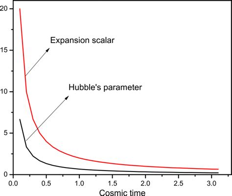 Graphical Representation Of Hubbles Parameter And Expansion Scalar Download Scientific Diagram