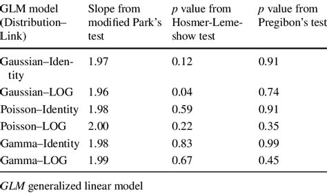 model specification tests for the second part of the candidate two part