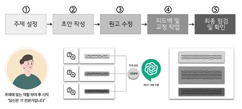 컨성팅 ③챗gpt로 비즈니스 글쓰기 컨설팅 제공 Hongs Lab