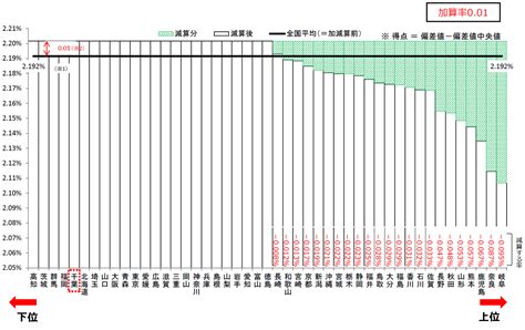 【インセンティブ制度】みなさまの取組で健康保険料率が変わります！ 都道府県支部 全国健康保険協会