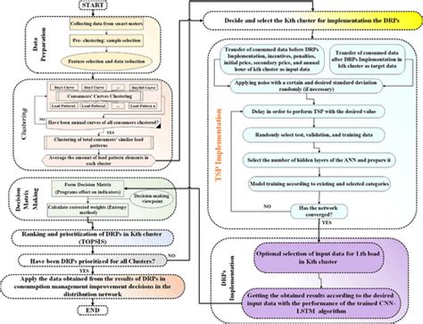 Optimal demand response programs selection using CNN‐LSTM algorithm with big data analysis of ...