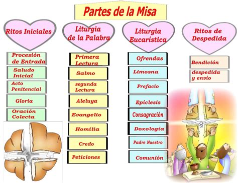 ¿qué Es Una Misa Católica Partes De La Misa Oraciones Y Respuestas