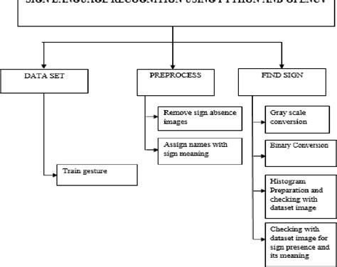 Figure 1 From Sign Language Detection Using Python And Opencv