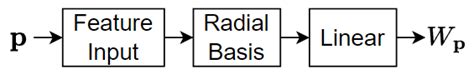 Reduced Order Modeling Using Continuous Time Echo State Network